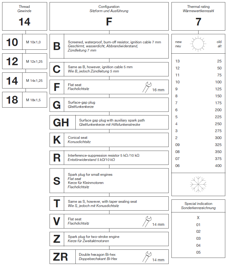 Spark Plug Symbol Codes | Spark Plugs