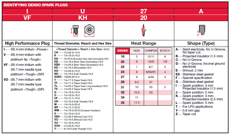 Spark Plug Symbol Codes | Spark Plugs