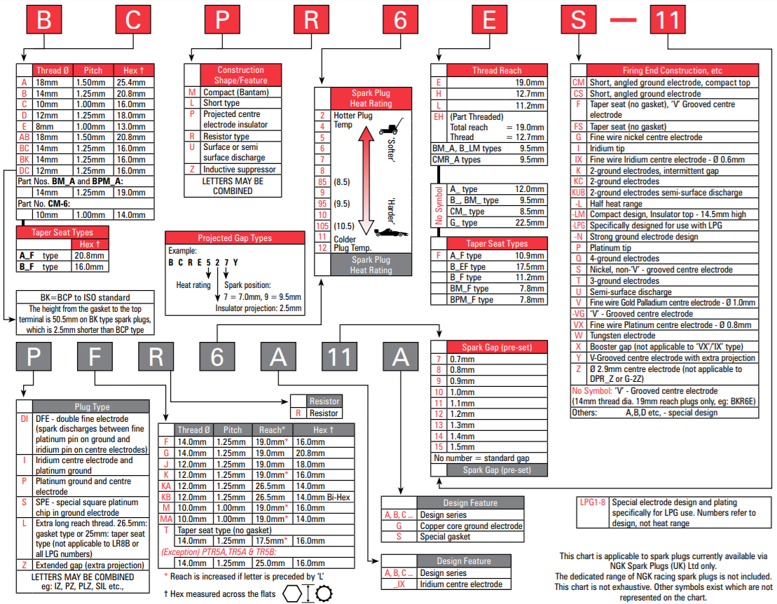 Spark Plug Symbol Codes | Spark Plugs